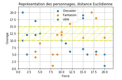 Algorithme Knn Algorithme Des K Plus Proches Voisins