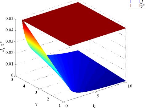 Figure 2 From Design Of Robust Pid Controllers Based On The Scenario Approach Semantic Scholar