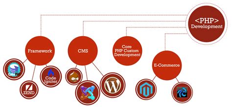 Why Php Is Good Choice For Web Development Why Php Is Good Choice For Web Development