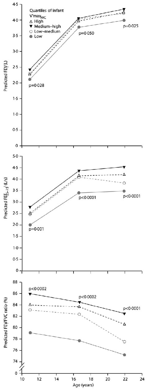 Predicted Mean Values For Lung Function In Males At 11 16 And 22 Download Scientific Diagram