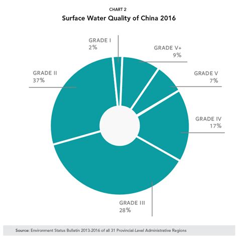 Chart Of Water Pollution