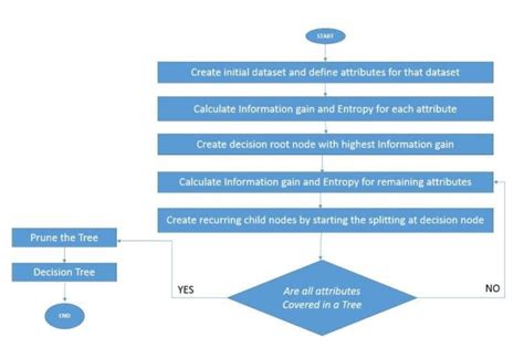 Decision Trees Explained In Simple Steps By Manav Analytics Vidhya