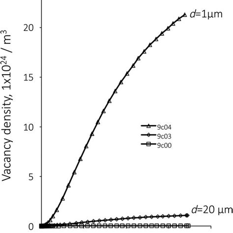 Comparison Of The Density Evolutions In Models With Different Material Download Scientific
