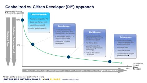 Transforming The Way Employees Work At Schneider Electric SnapLogic