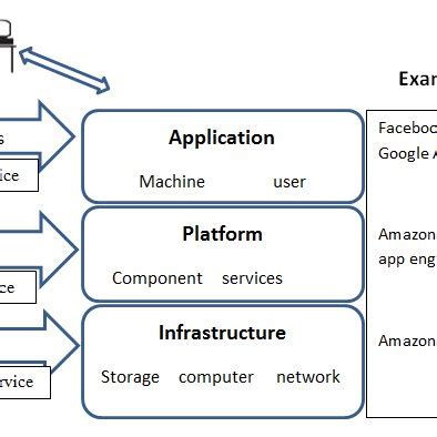 Cloud Computing Layers Download Scientific Diagram