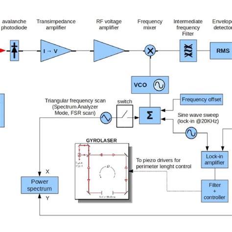 Frequency Stabilization Scheme Download Scientific Diagram