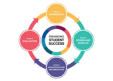Framework For Enhancing Assessment In Higher Education Advance He