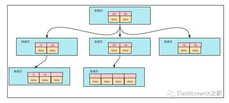 面试官mysql索引为什么用B 树而不用红黑树 墨天轮