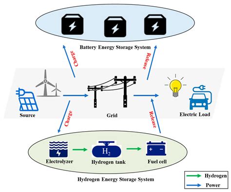 Multi Type Energy Storage Collaborative Planning In Power System Based On Stochastic