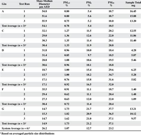 Epa Method 17 Filter Particle Size Distribution Data For The Battery