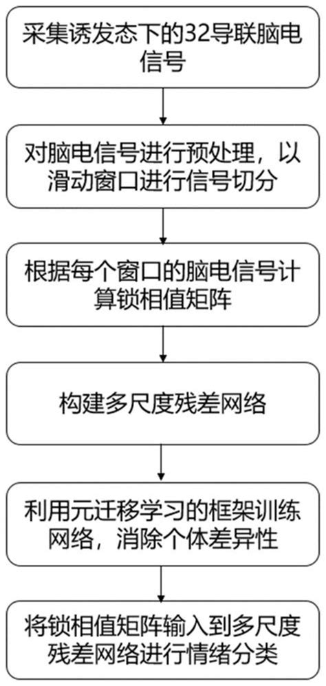 Electroencephalogram Emotion Classification Method Based On Multi Scale Connectivity Features