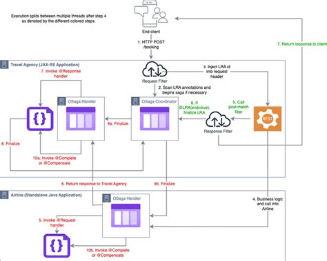 Developing Applications With Sagas