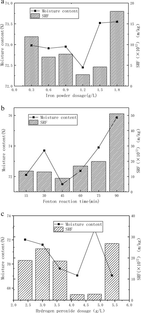 A Effect Of Iron Powder Dosage On Sludge Dewatering Performance B Download Scientific Diagram