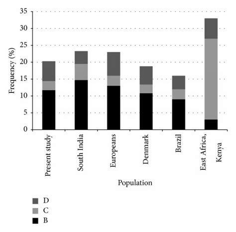 Graphical Representation Of Mbl 2 Structural Polymorphism Mutant