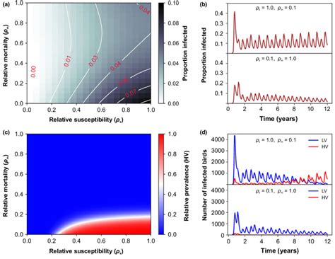 Effects Of Host Resistance On Pathogen Virulence Evolution A Download Scientific Diagram