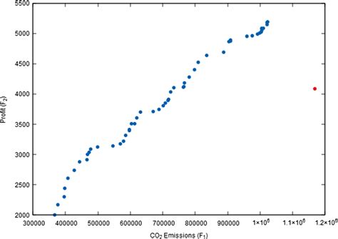 Approximated Pareto Front For Instance 2 Download Scientific Diagram