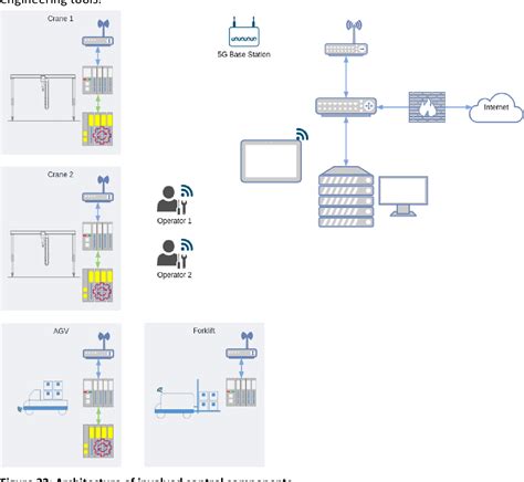 Figure 1 From Optimised Industrial Iot And Distributed Control Platform