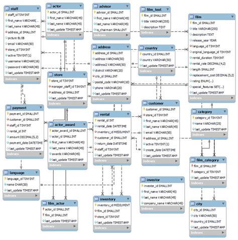 Sql Database The Biggest Schema