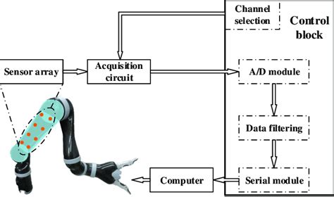A Schematic Of The Tactile Acquisition System Download Scientific Diagram