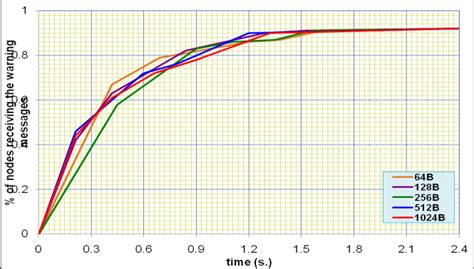 Average Propagation Delay For Different Size Of Sent Packets Download