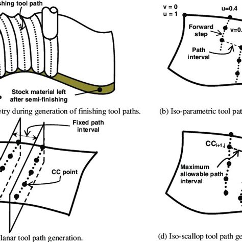 Scallop Height Calculation Lai And Wang 1994 A 5 2 B 2 Download Scientific Diagram