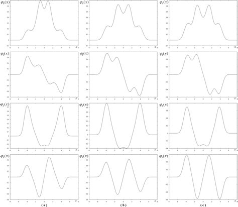A B And C Show The Wave Functions In Arbitrary Units Associated Download Scientific