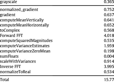Execution Times In Milliseconds Per Kernel For The PRNU Pattern Download Scientific Diagram