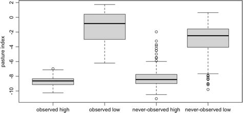 Model‐estimated Logit‐scale Effects Of Forest Conversion To Pasture On Download Scientific