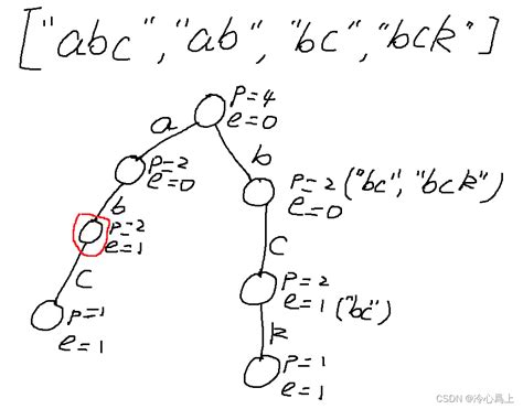 【算法学习笔记】前缀树、贪心算法 Csdn博客 【算法学习笔记】前缀树、贪心算法 Csdn博客