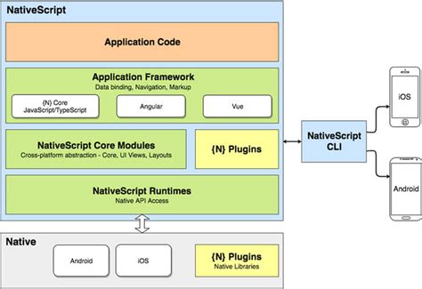 Flutter Vs React Native Vs Ionic Vs Nativescript In 2019