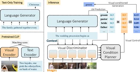 Figure 1 From Text Only Training For Visual Storytelling Semantic Scholar