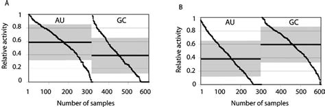 Relative Effectiveness For All Tested Sequences The Values Are Ordered