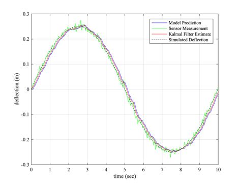 1 Simulation Of Kalman Filter State Estimator Download Scientific Diagram
