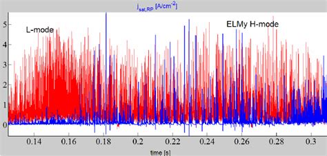The Ion Saturation Current As A Function Of Time For Two Discharges In Download Scientific