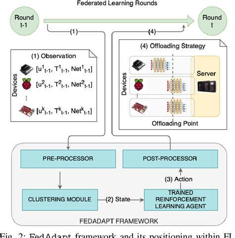 Figure 1 From Fedadapt Adaptive Offloading For Iot Devices In