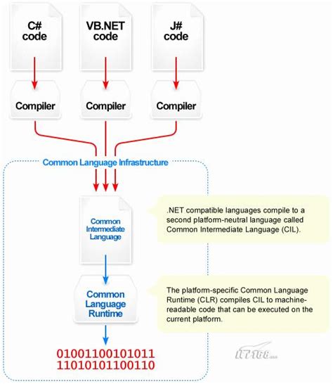 Net 的发展与变迁 Csdn博客