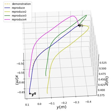 Experimental Result Of Learning And Generalization Of Positions X Y Z