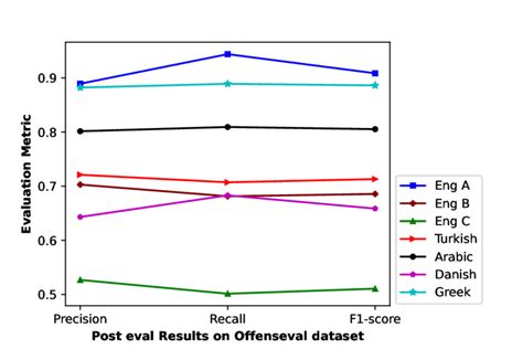 This Plot Represents Precision Recall And F1 Score For All The