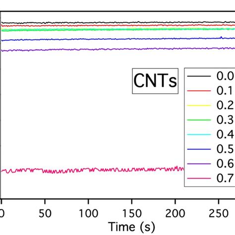 Figure S 8 Background Current Of Cnt Rotating Disk Electrodes Poised Download Scientific