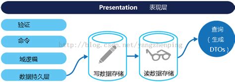 命令和查询职责分离（cqrs）模式 云计算设计模式 Udn开源文档