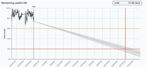 Predicting Reciprocating Compressor Valve Faults Using Digital Technology Pumps And Systems