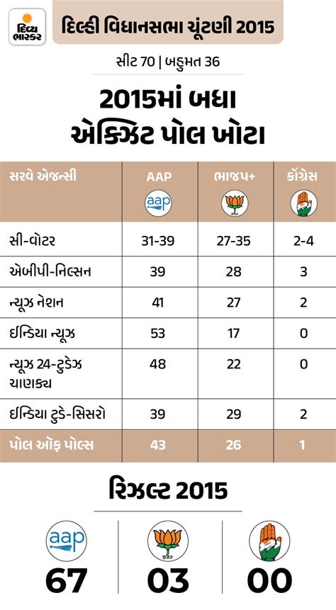 Delhi Exit Poll Results 2025 LIVE Update Arvind Kejriwal AAP BJP Congress Seats દલહમ