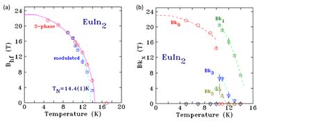 A Temperature Dependence Of The Hyperfine Field B Hf Obtained From Download Scientific