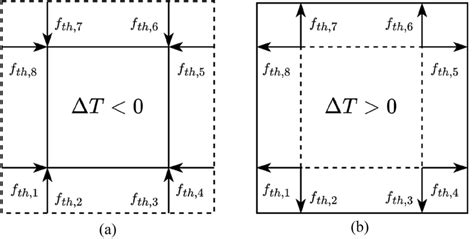 equivalent nodal forces for thermal expansion a contraction and b
