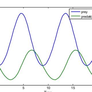 Numerical solutions of predator prey equations α Download Scientific Diagram