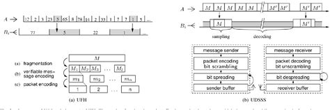 Frequency Hopping Spread Spectrum Semantic Scholar