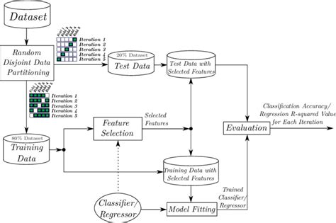 Flow Chart Of Our Evaluation Methodology Download Scientific Diagram