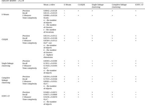 Table 1 From A Novel Incremental Conceptual Hierarchical Text Clustering Method Using Cfu Tree