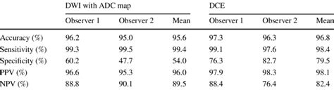 The Summary Regarding The Measures Of Diagnostic Performance For DWI Download Scientific