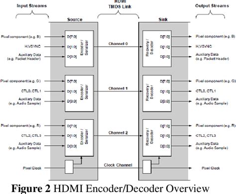 Figure From Design And Implementation Of HDMI Transmitter Semantic Scholar